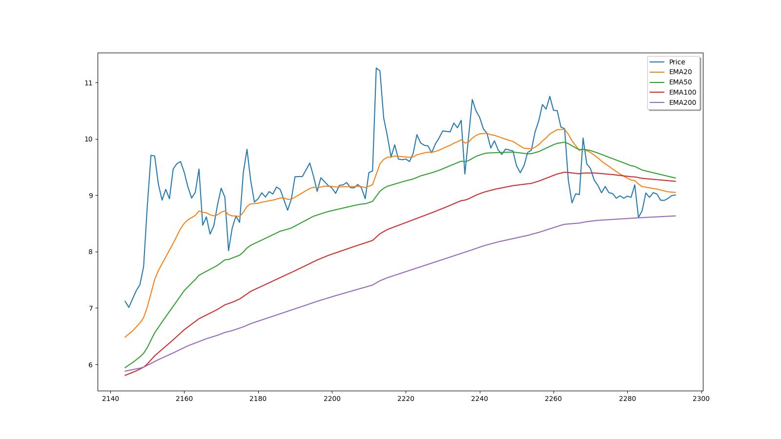 Prometeus Exponential Moving Averages