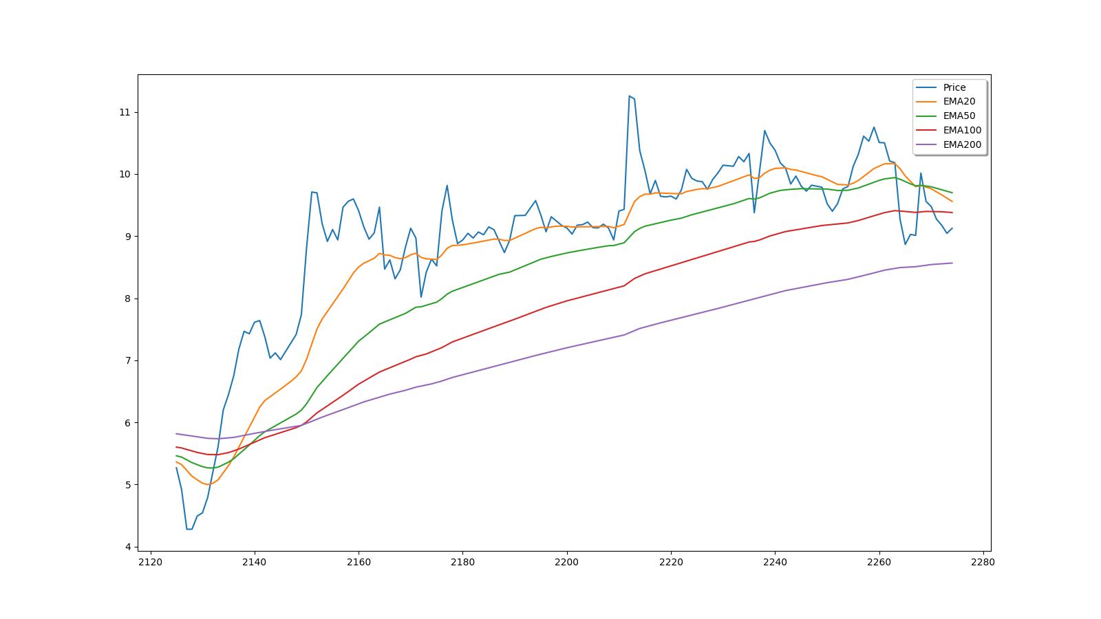 Prometeus Exponential Moving Averages