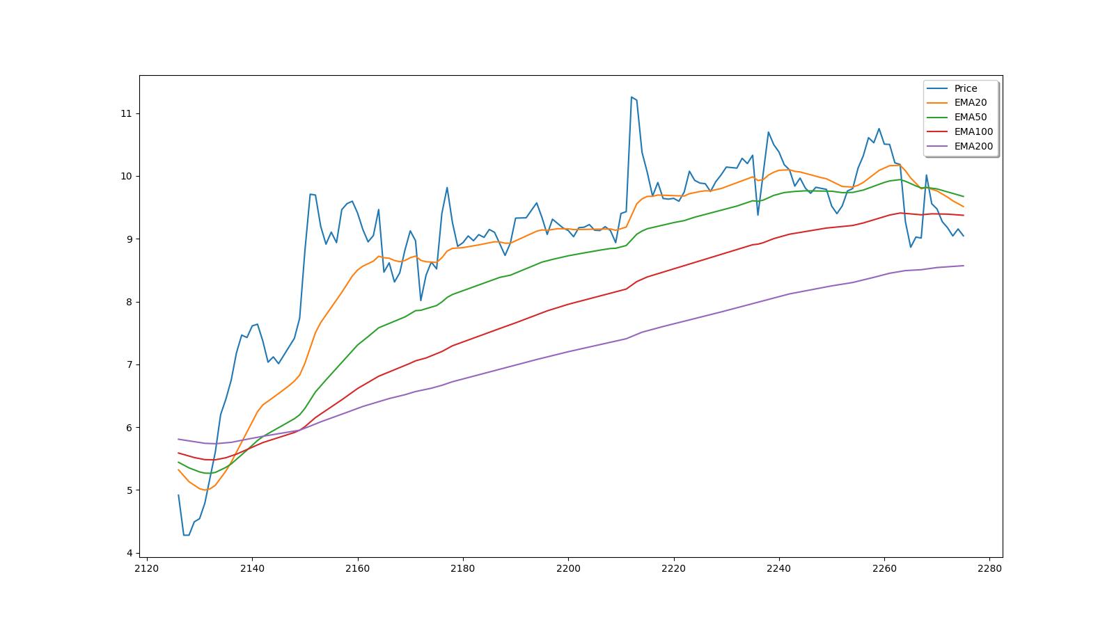 Prometeus Exponential Moving Averages