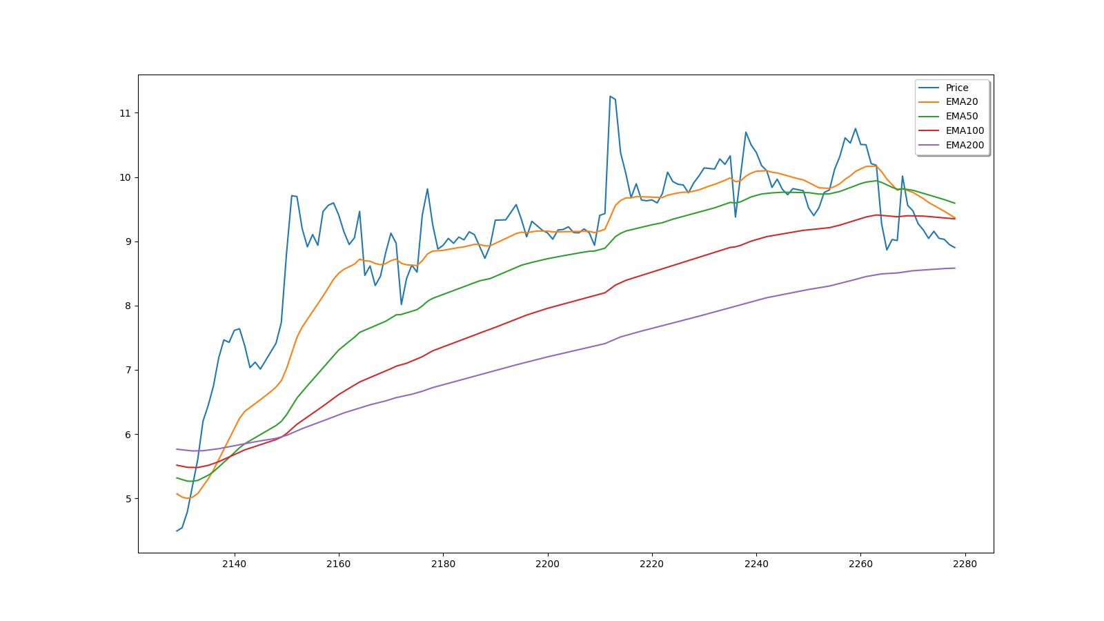 Prometeus Exponential Moving Averages