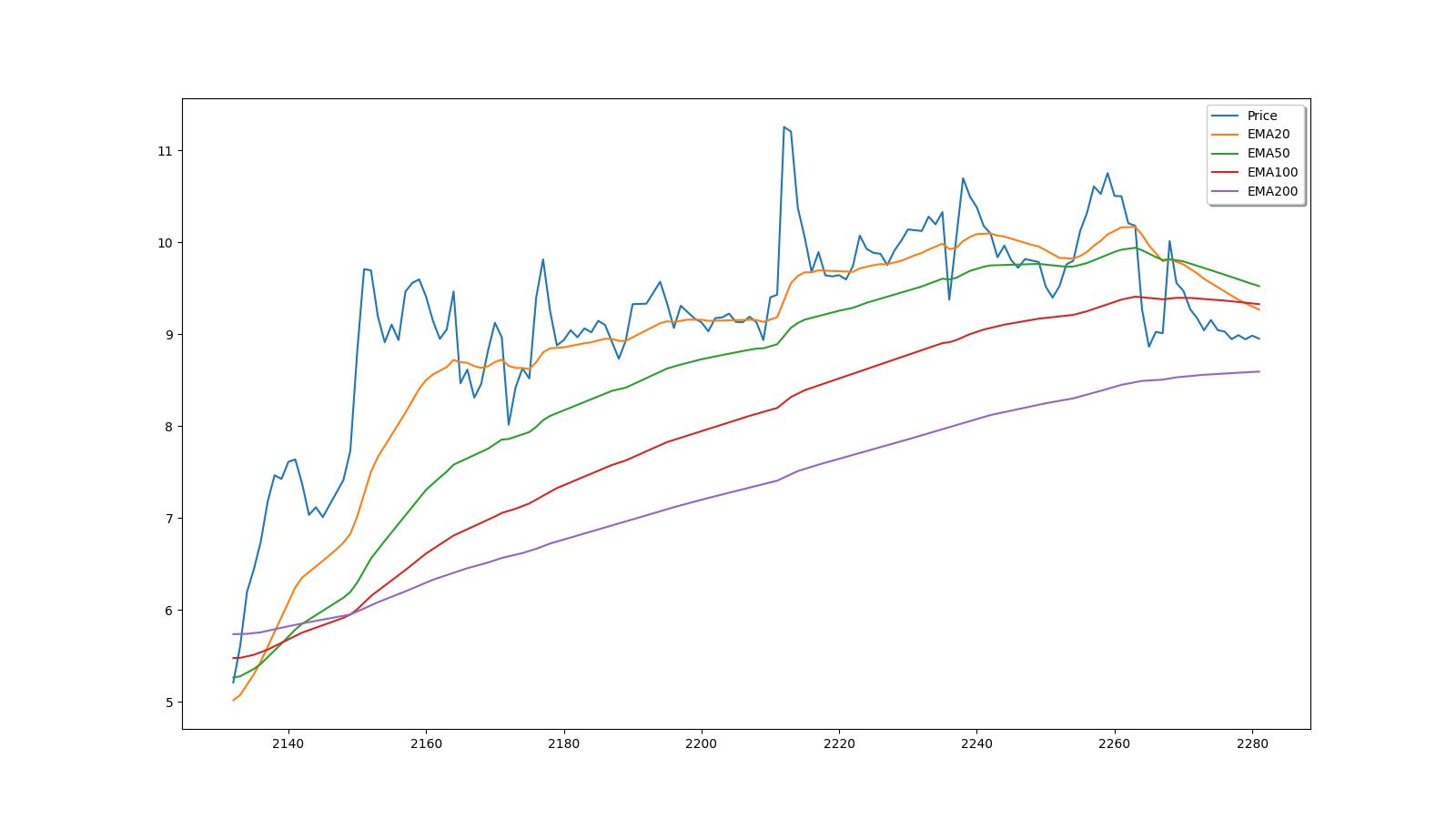 Prometeus Exponential Moving Averages