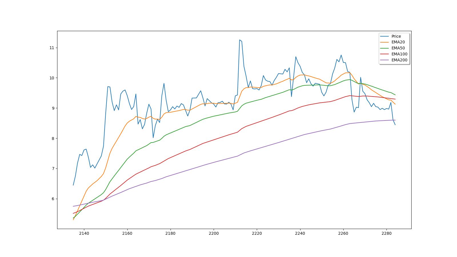 Prometeus Exponential Moving Averages