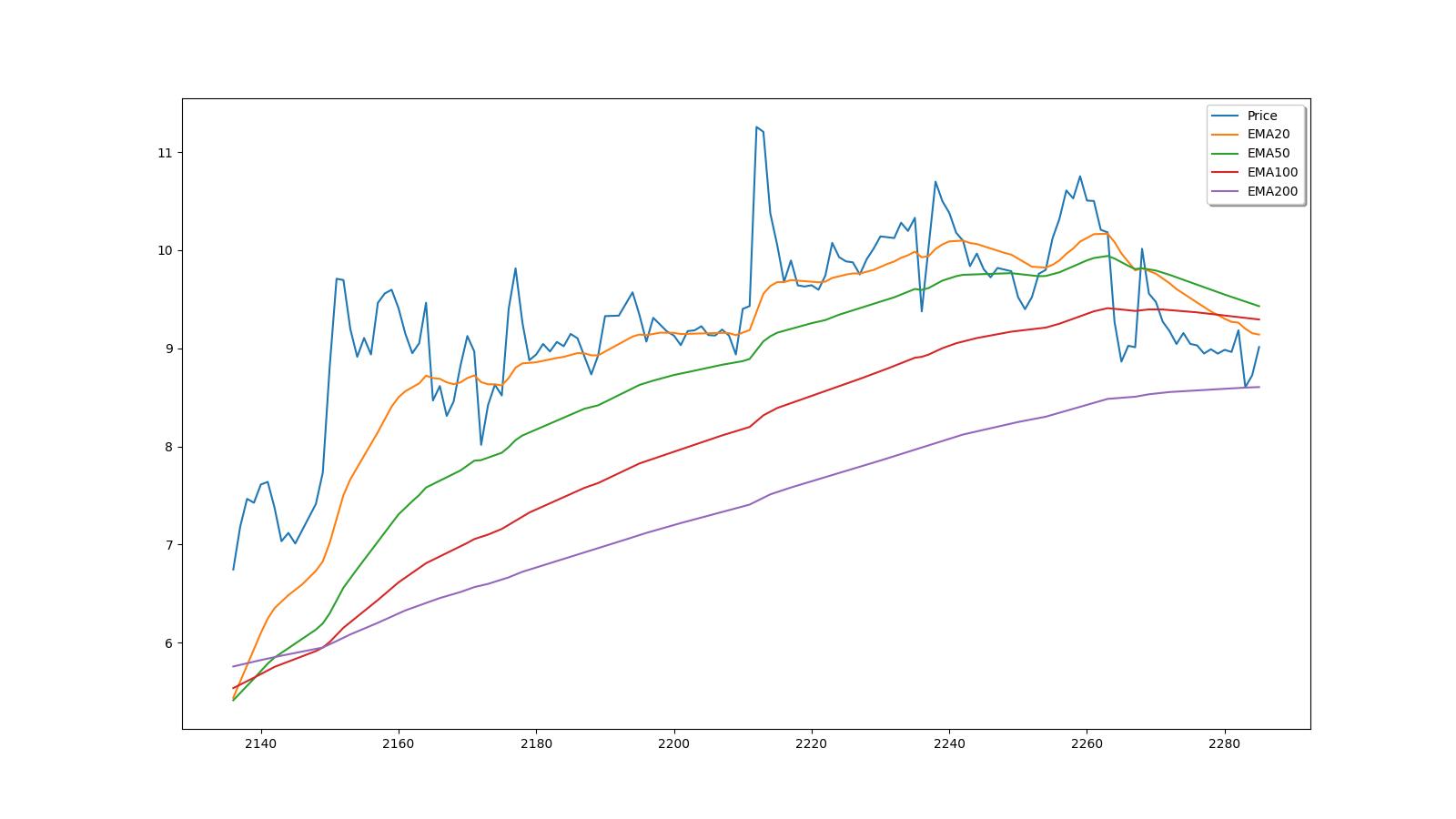 Prometeus Exponential Moving Averages