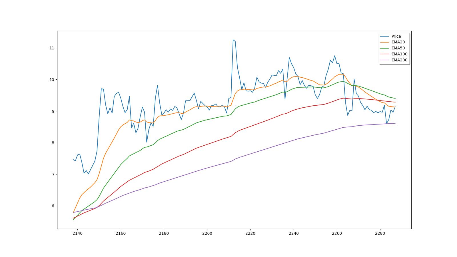 Prometeus Exponential Moving Averages