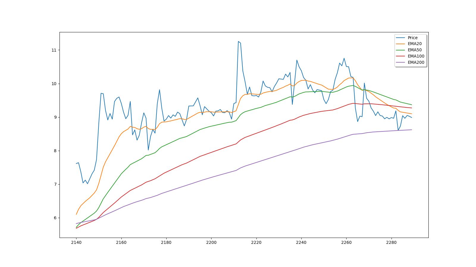 Prometeus Exponential Moving Averages