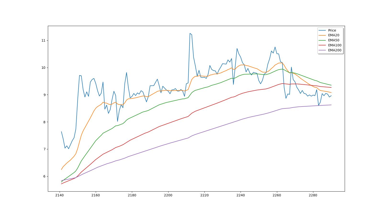 Prometeus Exponential Moving Averages