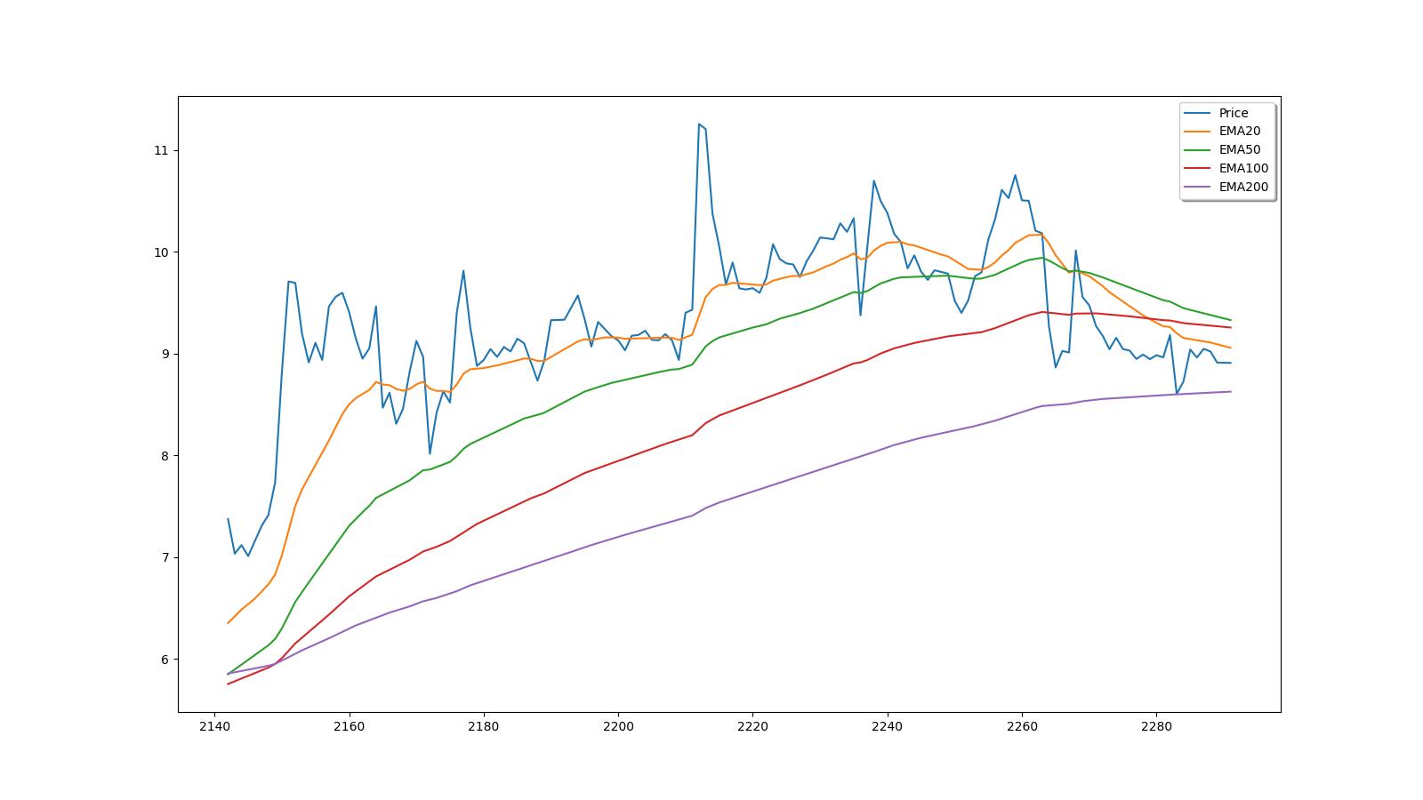 Prometeus Exponential Moving Averages