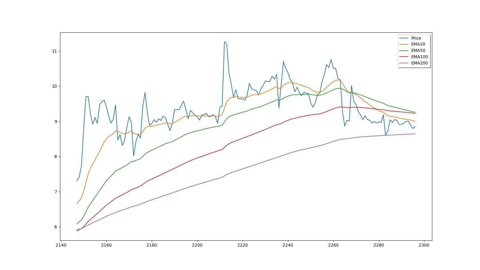 Prometeus Exponential Moving Averages