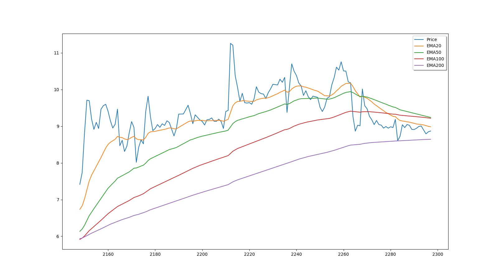 Prometeus Exponential Moving Averages