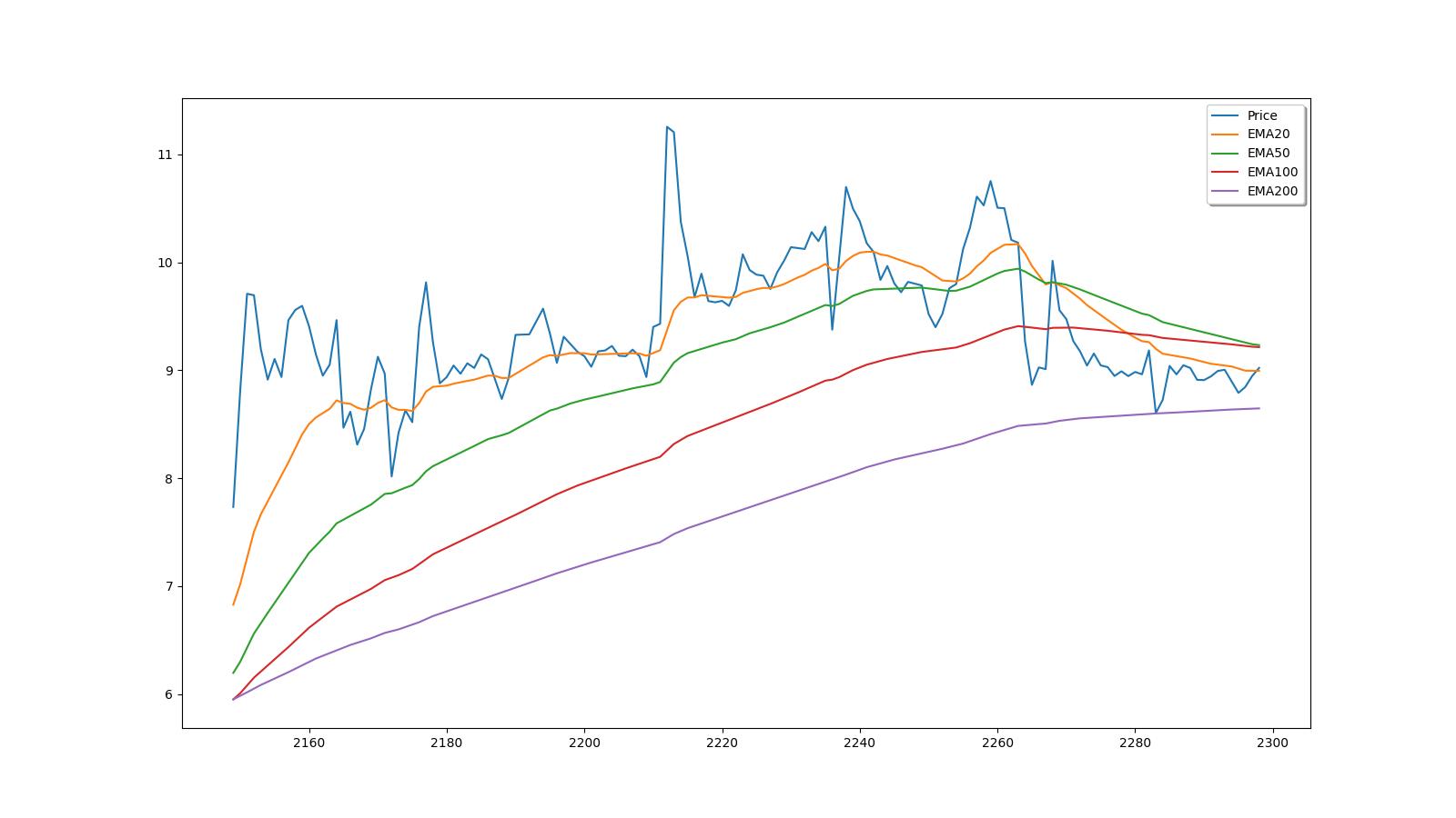 Prometeus Exponential Moving Averages