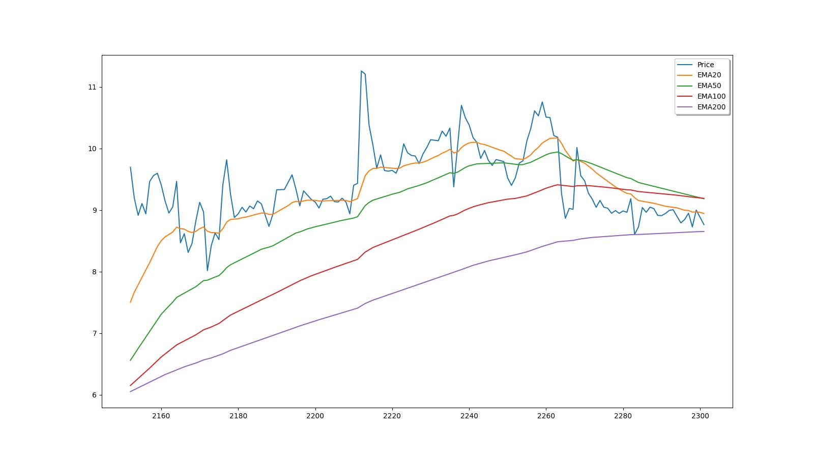 Prometeus Exponential Moving Averages