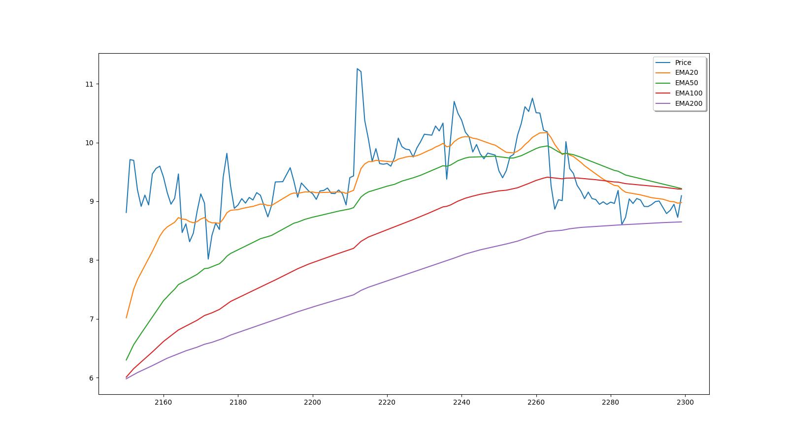Prometeus Exponential Moving Averages
