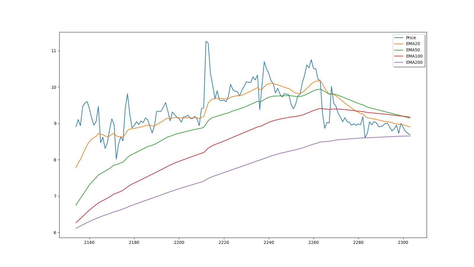 Prometeus Exponential Moving Averages