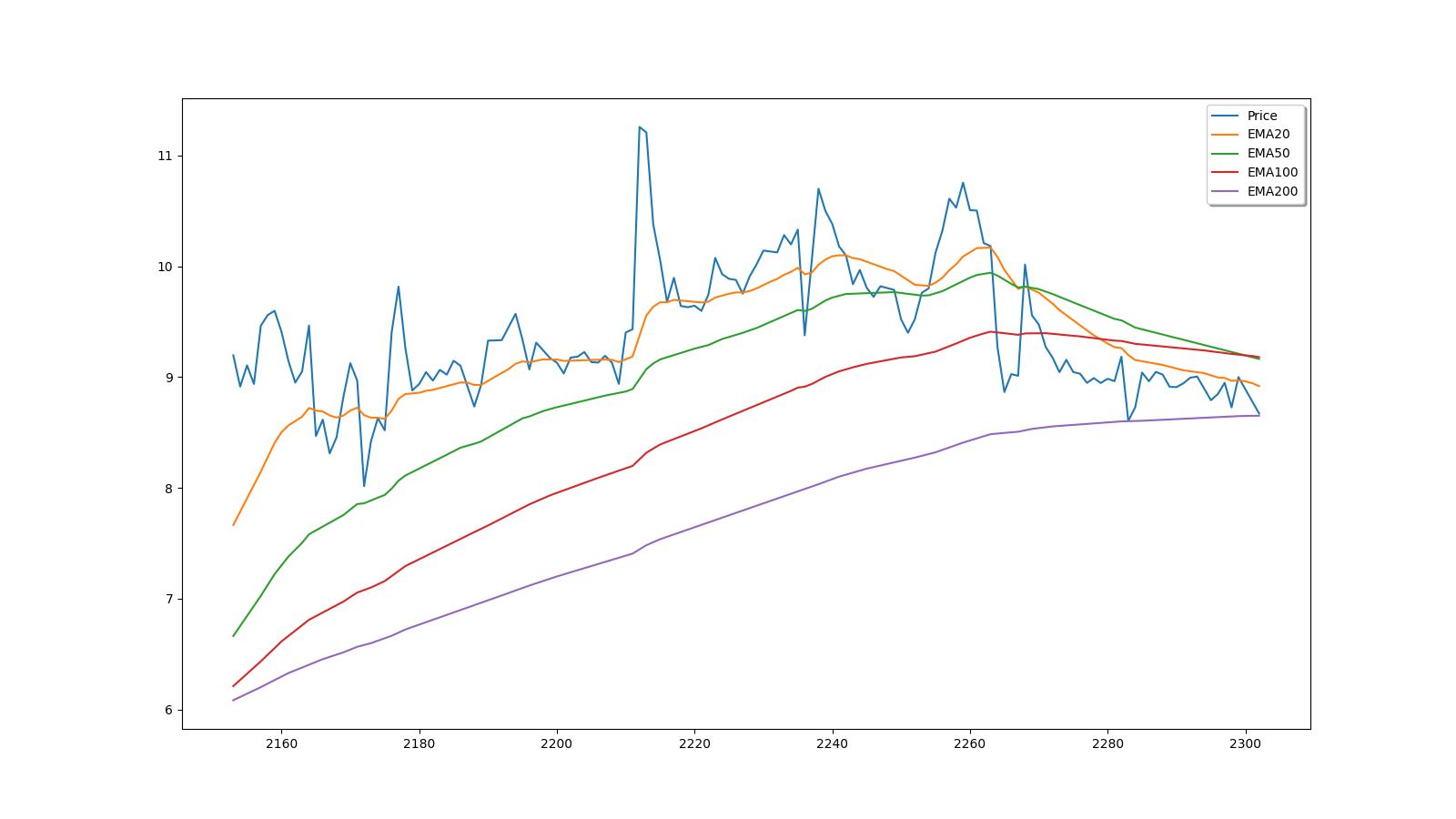 Prometeus Exponential Moving Averages