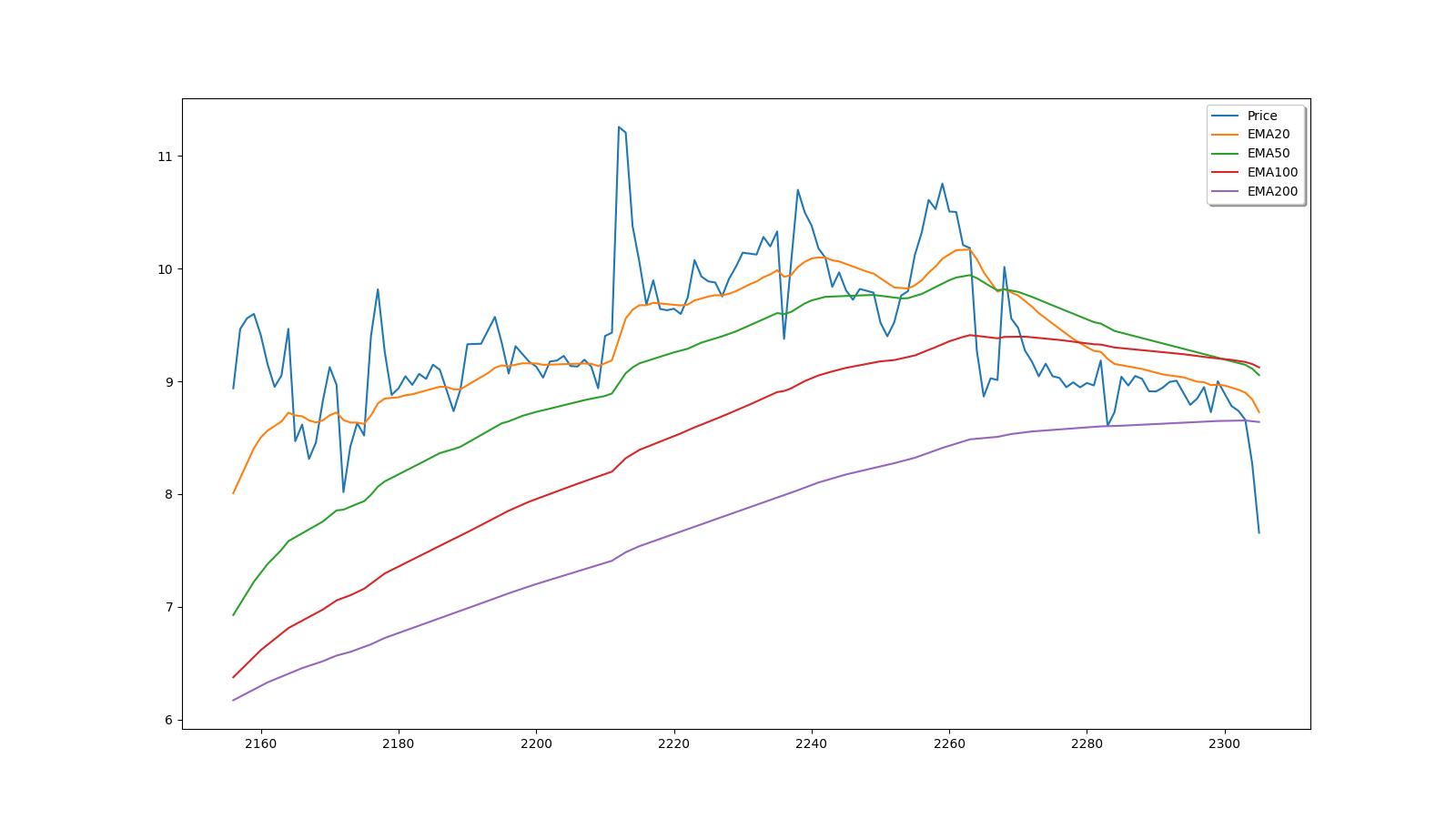 Prometeus Exponential Moving Averages
