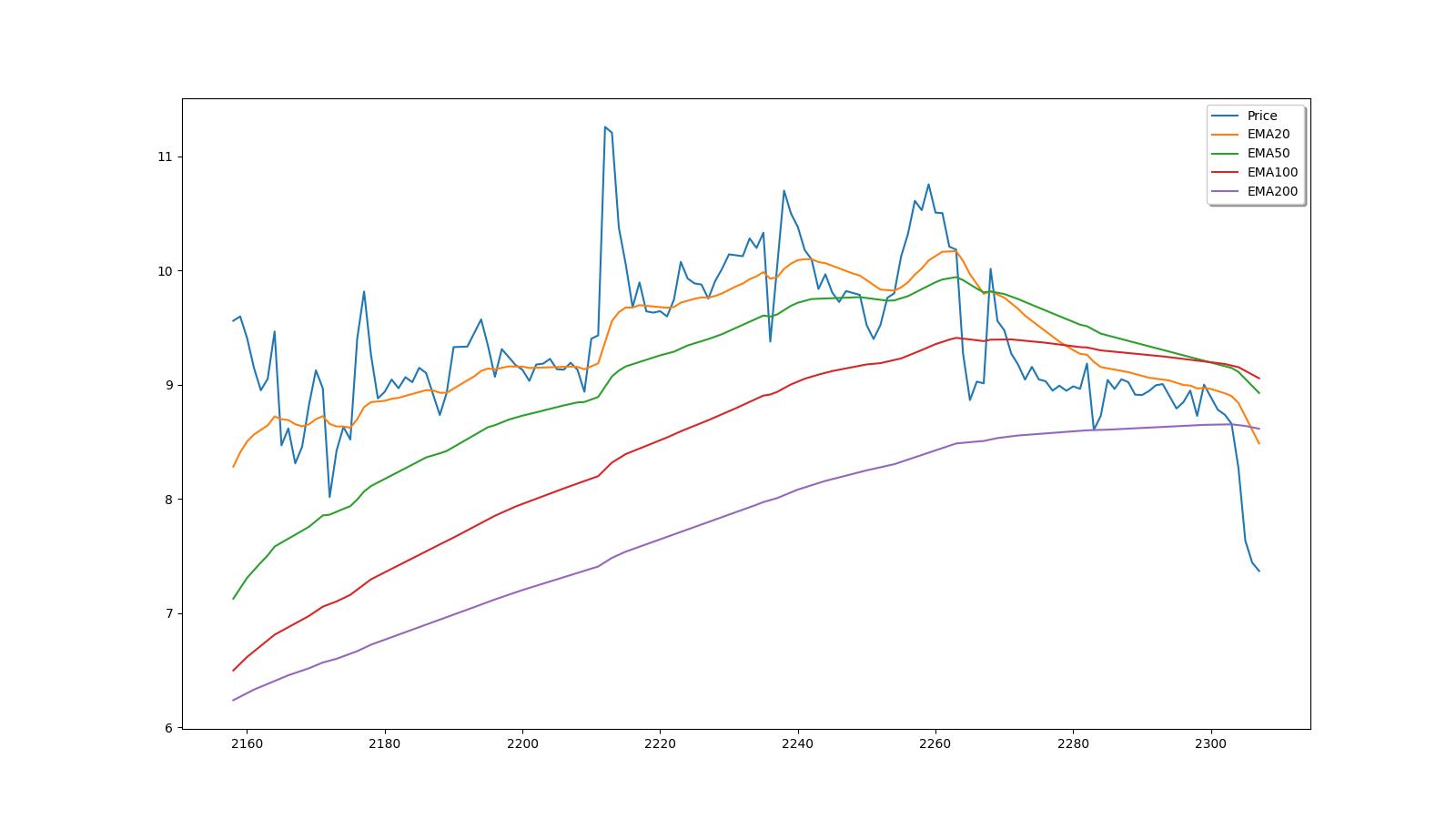 Prometeus Exponential Moving Averages
