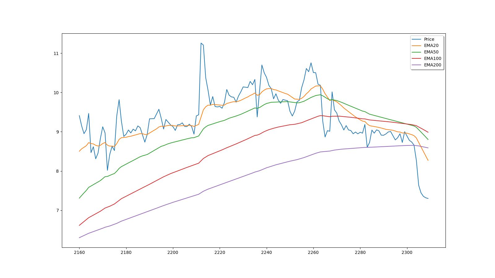 Prometeus Exponential Moving Averages