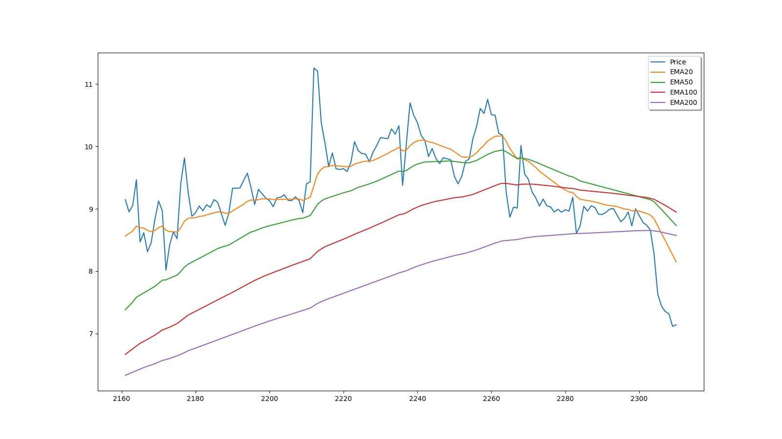 Prometeus Exponential Moving Averages