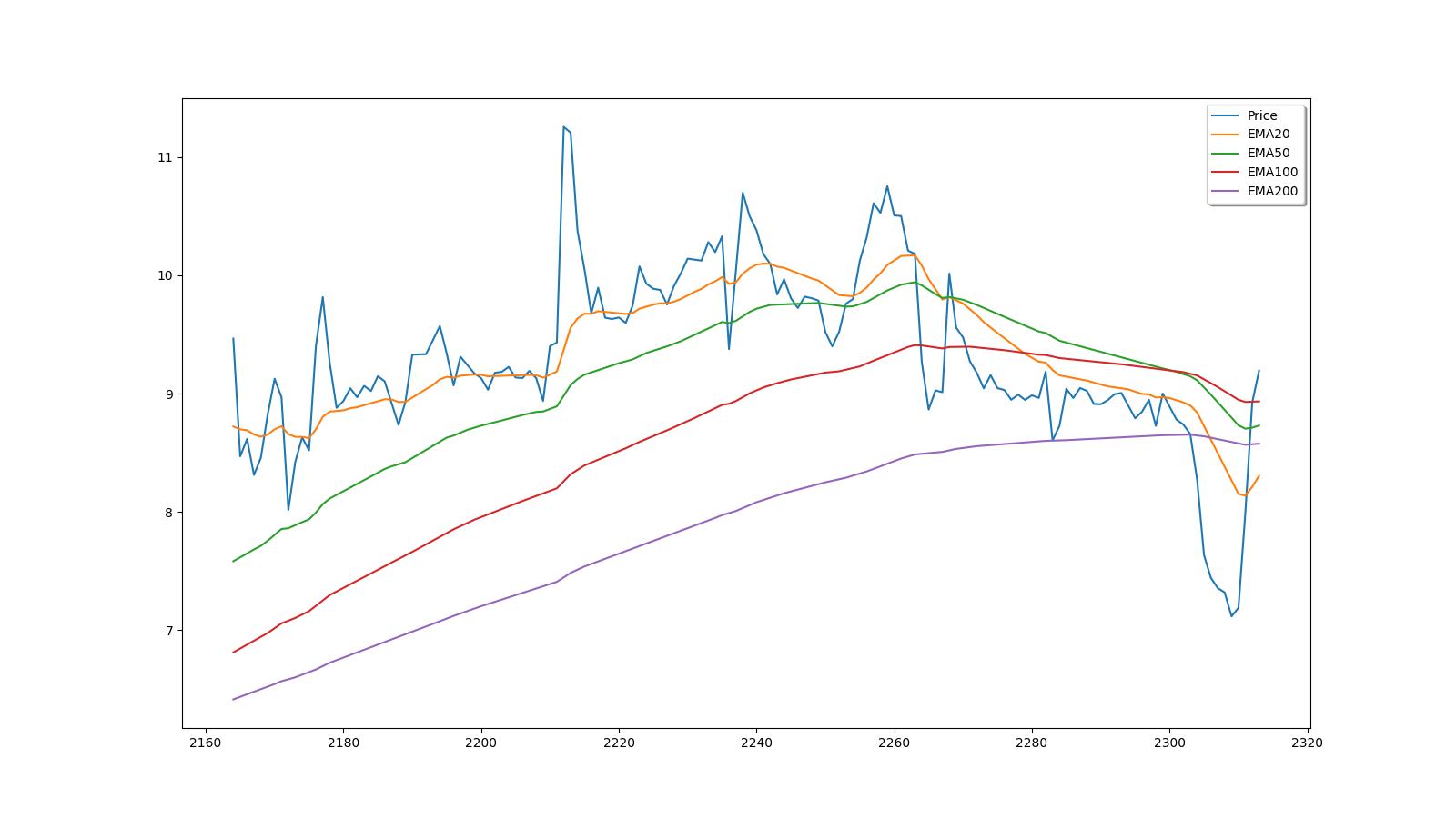 Prometeus Exponential Moving Averages