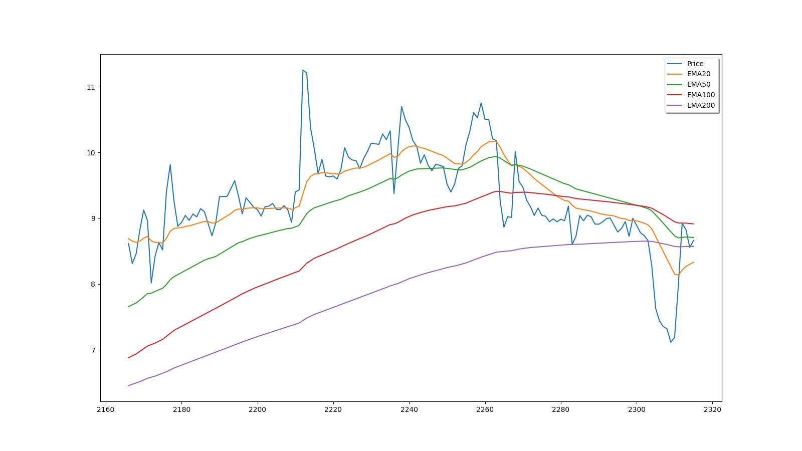 Prometeus Exponential Moving Averages