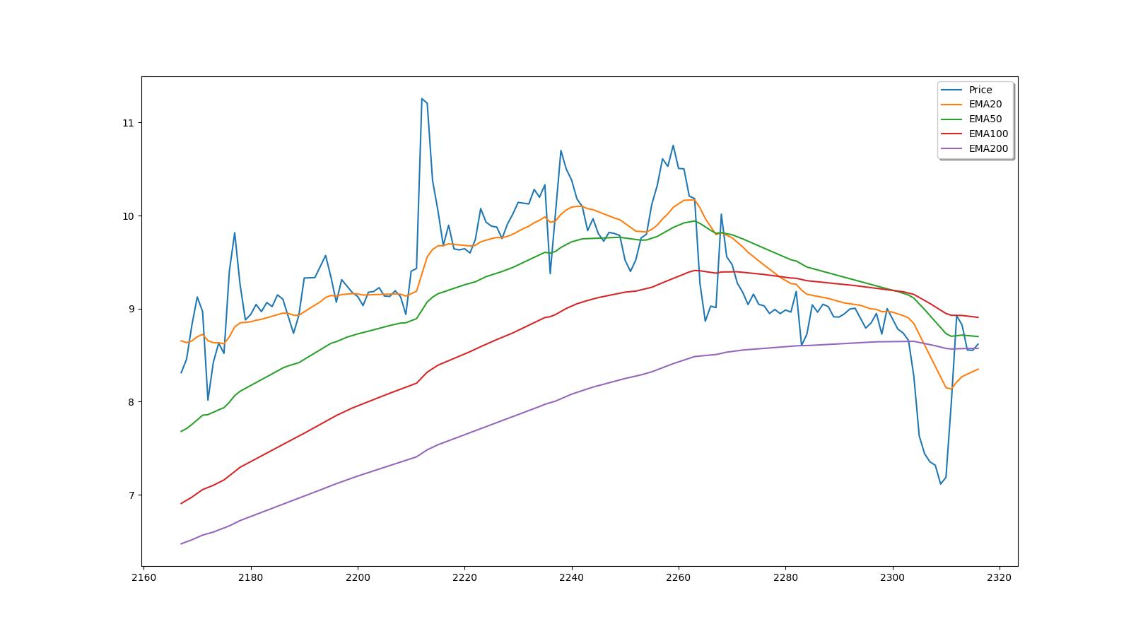 Prometeus Exponential Moving Averages
