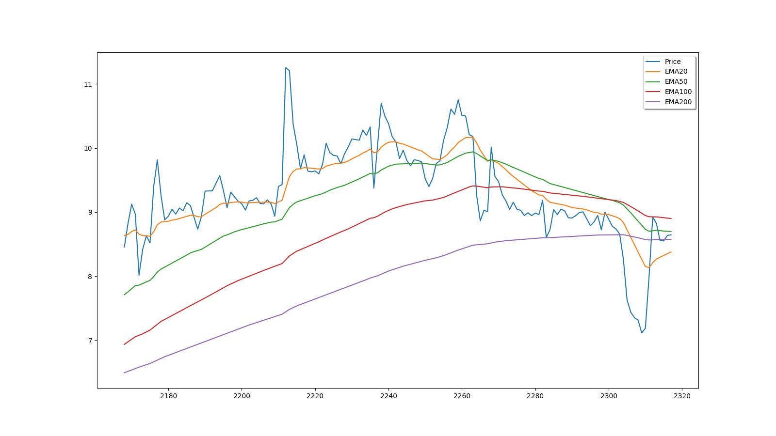 Prometeus Exponential Moving Averages