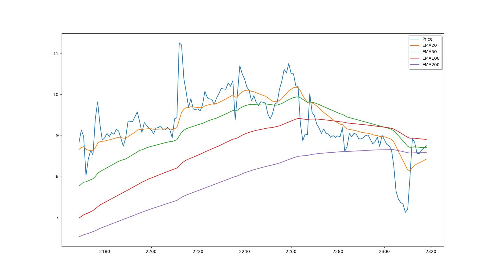 Prometeus Exponential Moving Averages