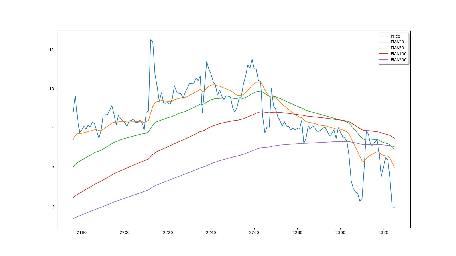 Prometeus Exponential Moving Averages