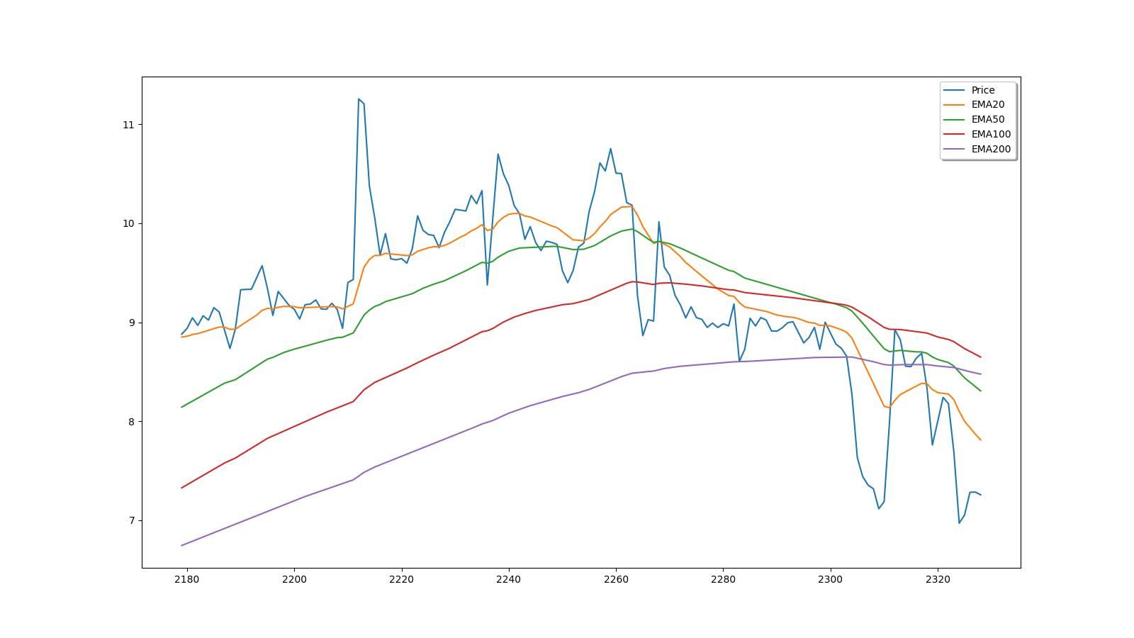 Prometeus Exponential Moving Averages