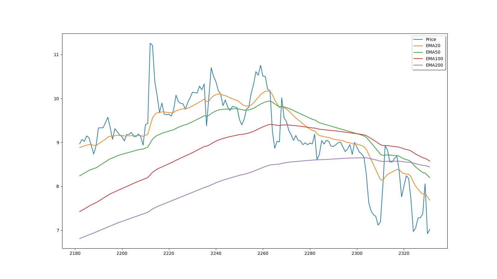 Prometeus Exponential Moving Averages