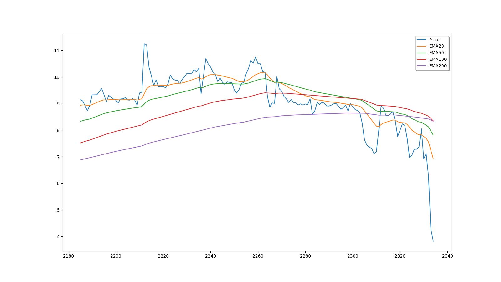 Prometeus Exponential Moving Averages
