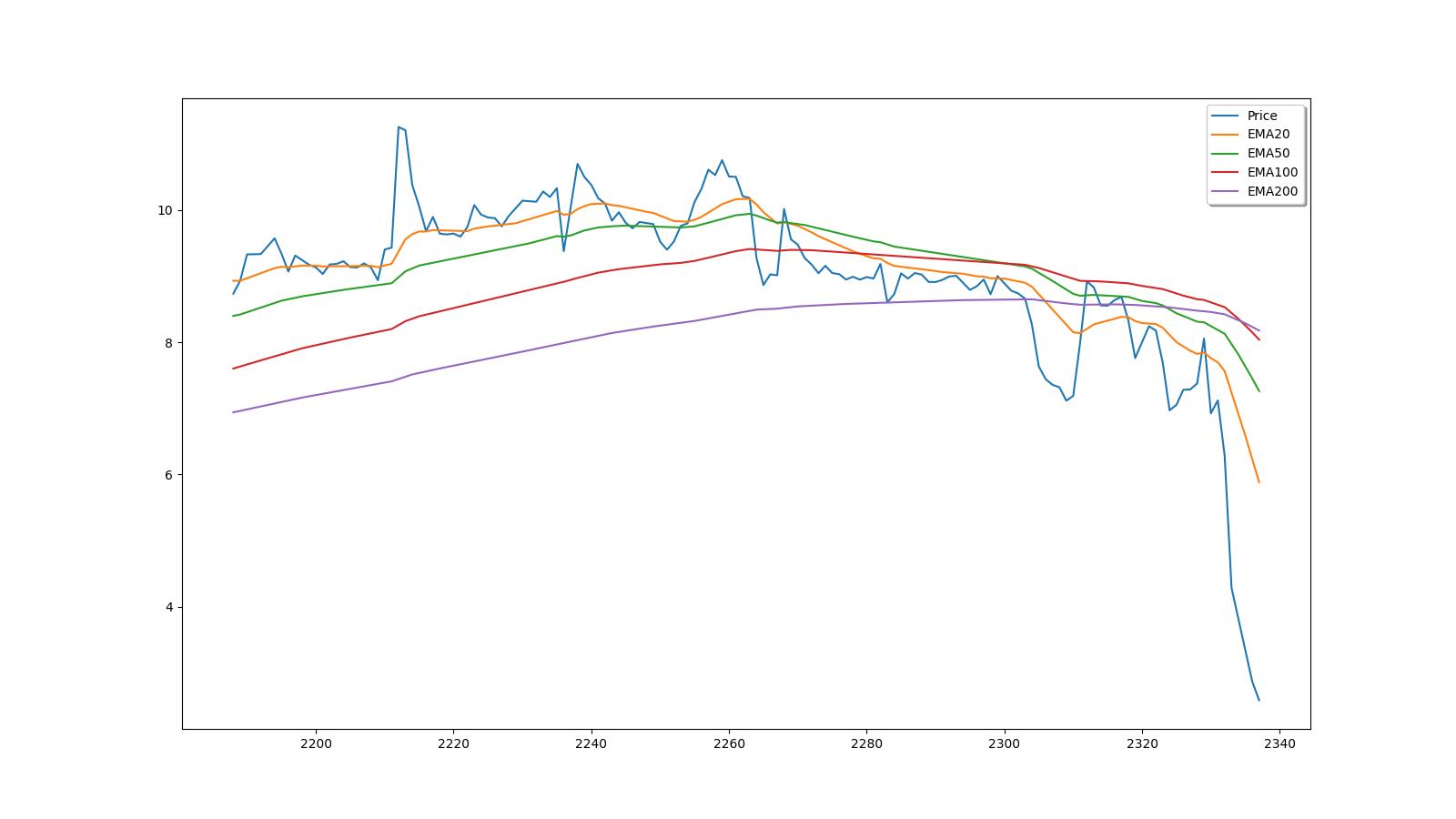 Prometeus Exponential Moving Averages