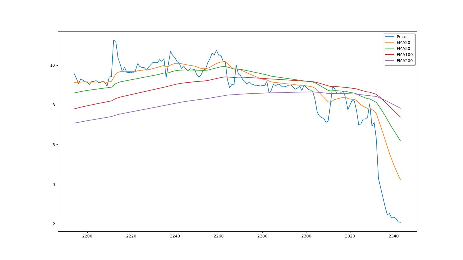 Prometeus Exponential Moving Averages
