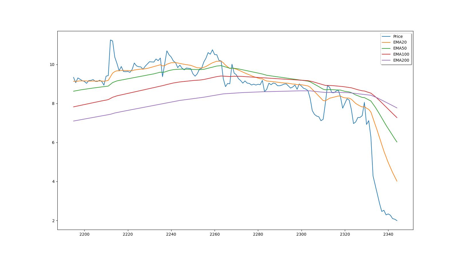 Prometeus Exponential Moving Averages