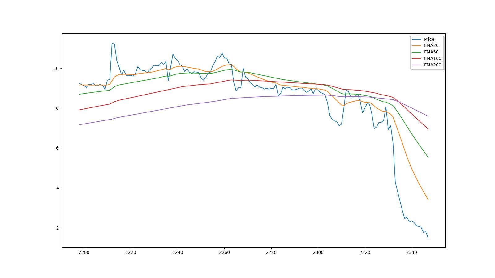 Prometeus Exponential Moving Averages