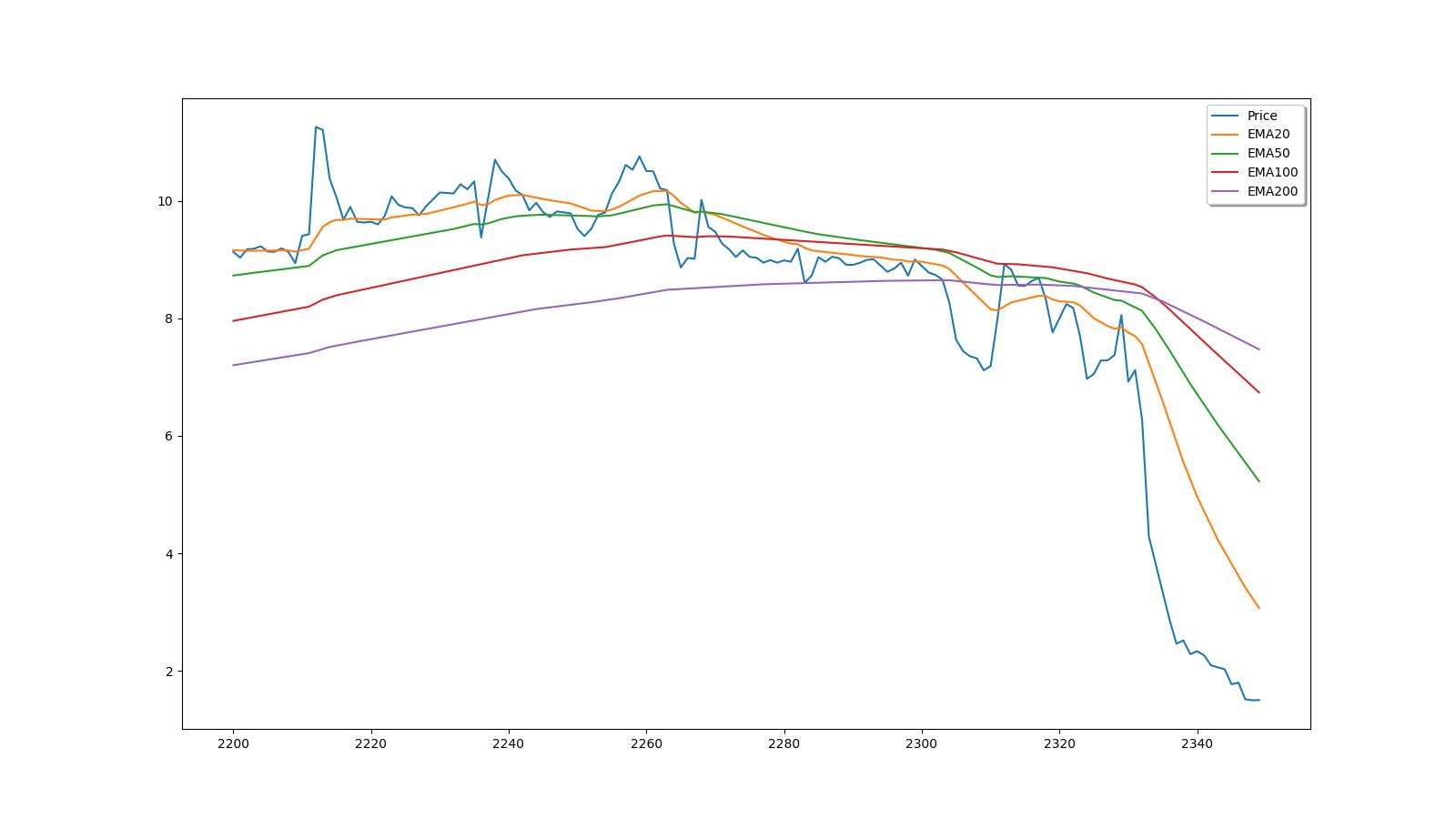Prometeus Exponential Moving Averages