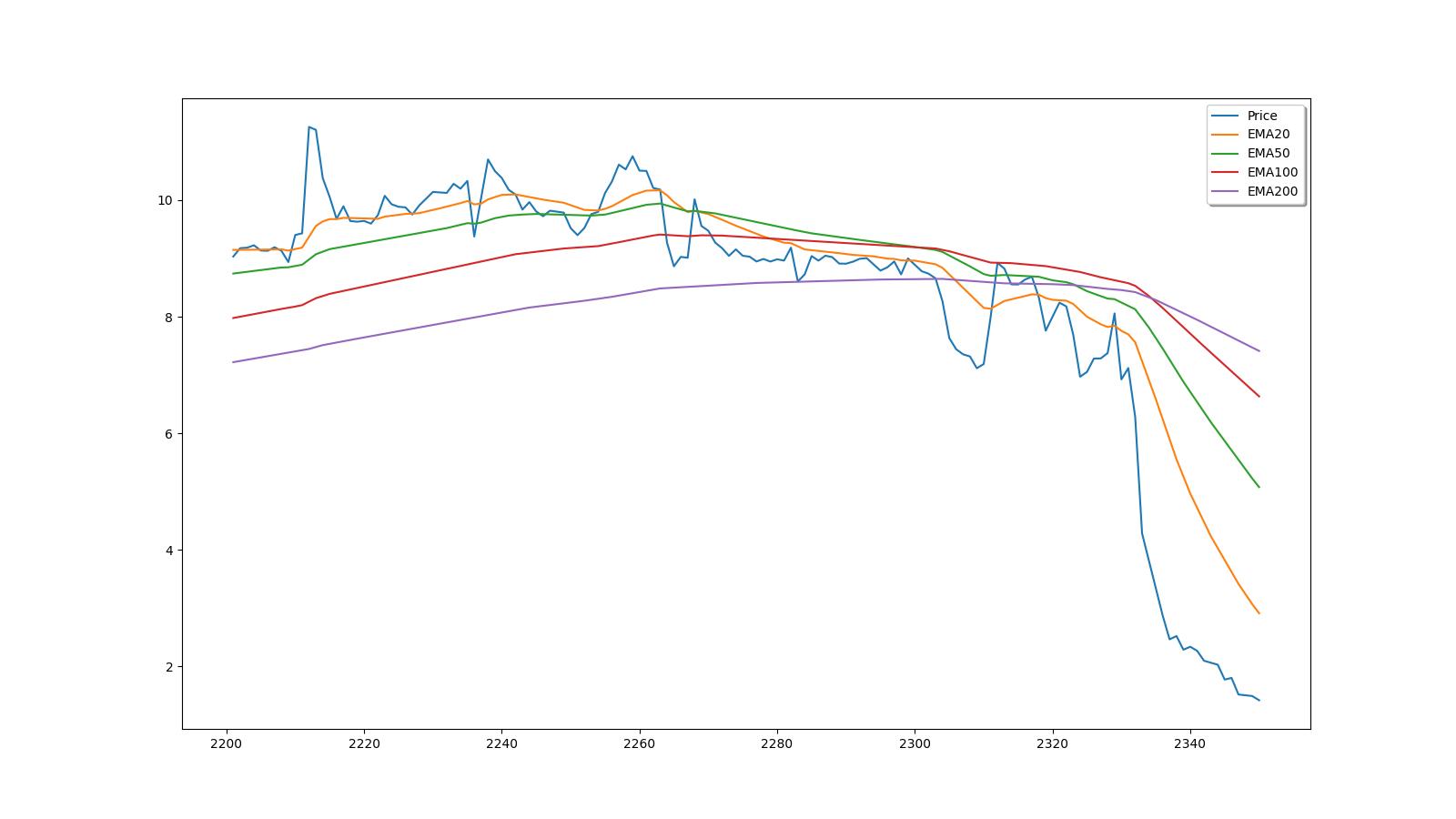 Prometeus Exponential Moving Averages