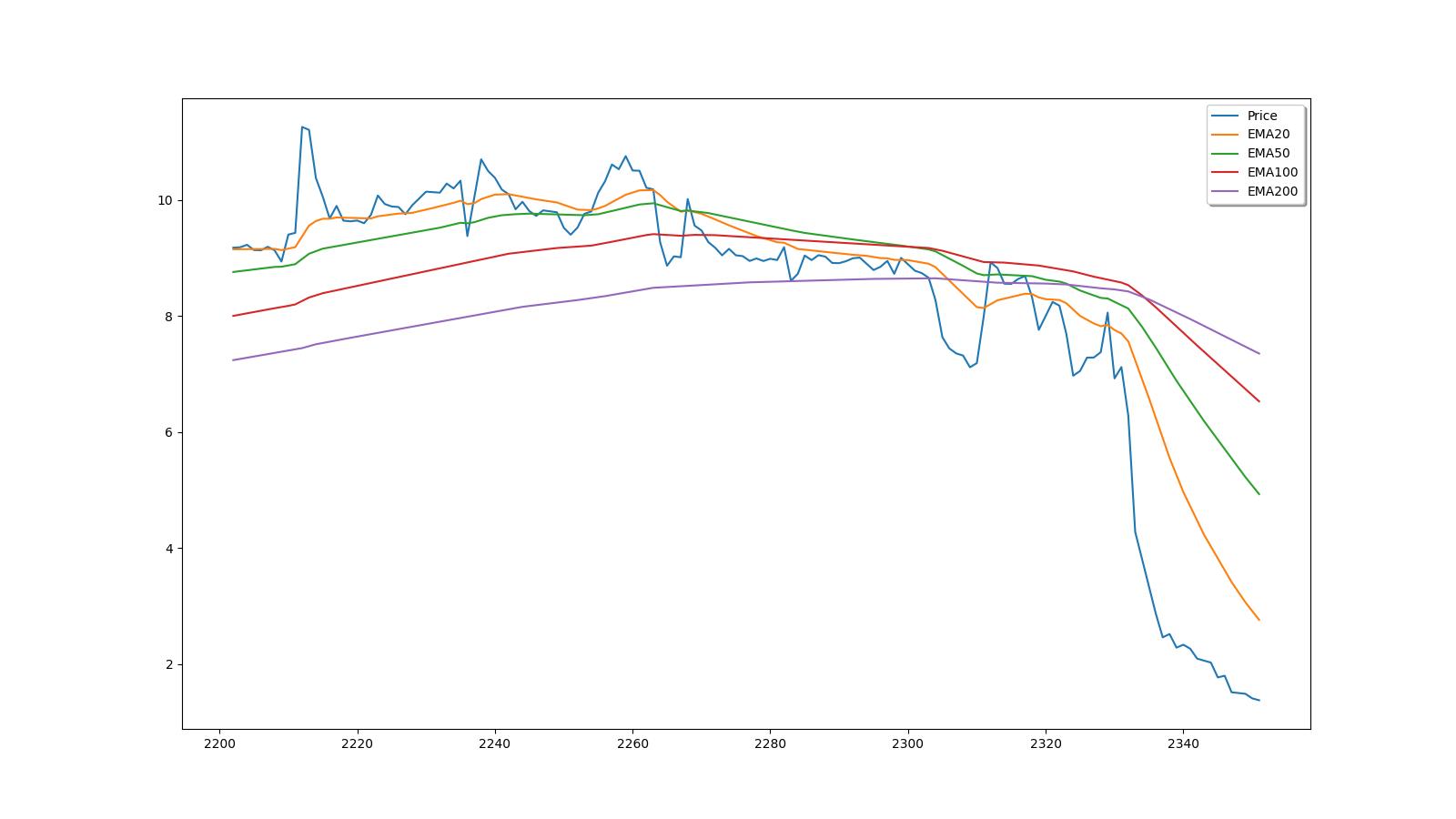 Prometeus Exponential Moving Averages