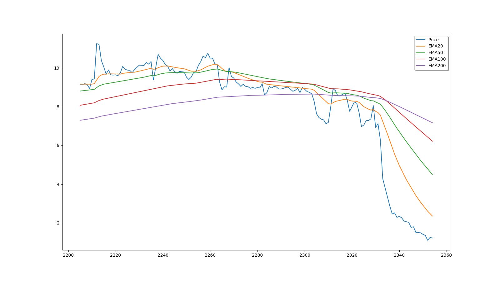 Prometeus Exponential Moving Averages