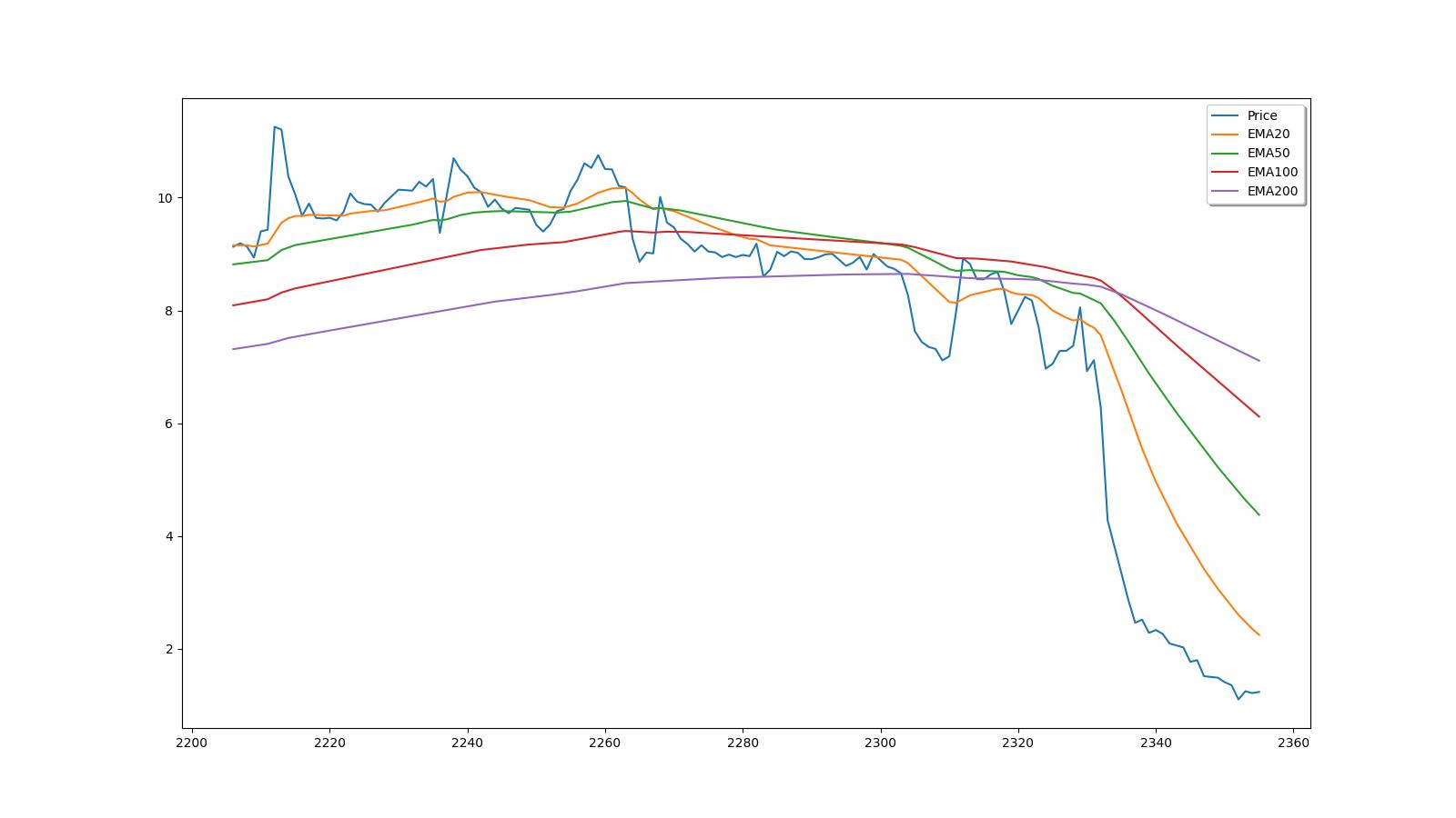 Prometeus Exponential Moving Averages