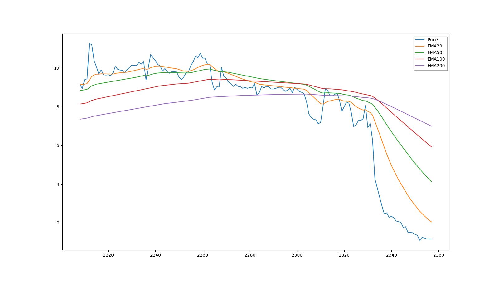 Prometeus Exponential Moving Averages