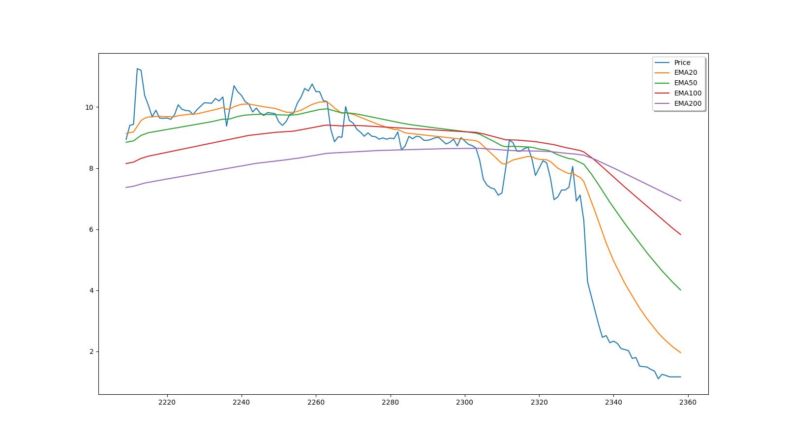 Prometeus Exponential Moving Averages