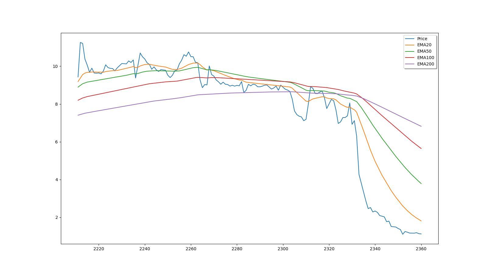 Prometeus Exponential Moving Averages