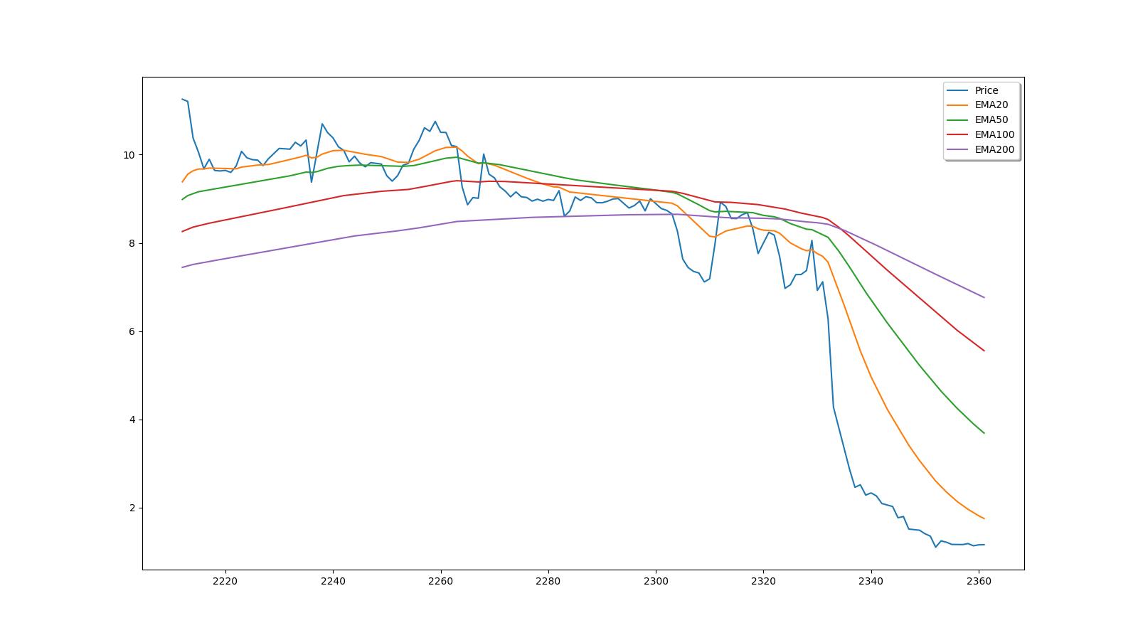 Prometeus Exponential Moving Averages