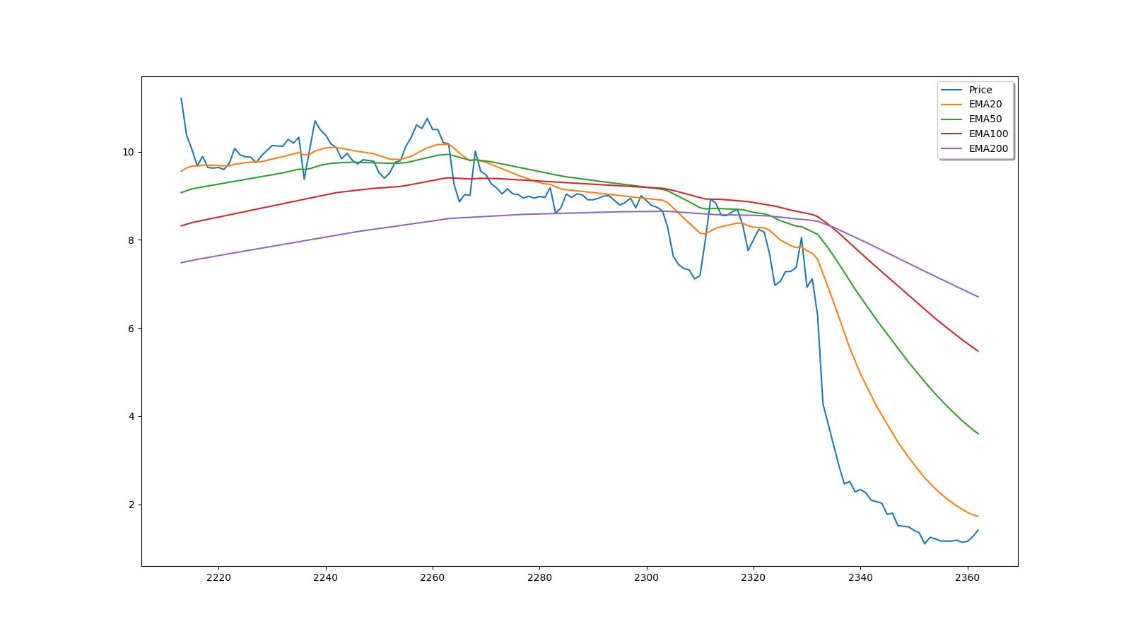 Prometeus Exponential Moving Averages