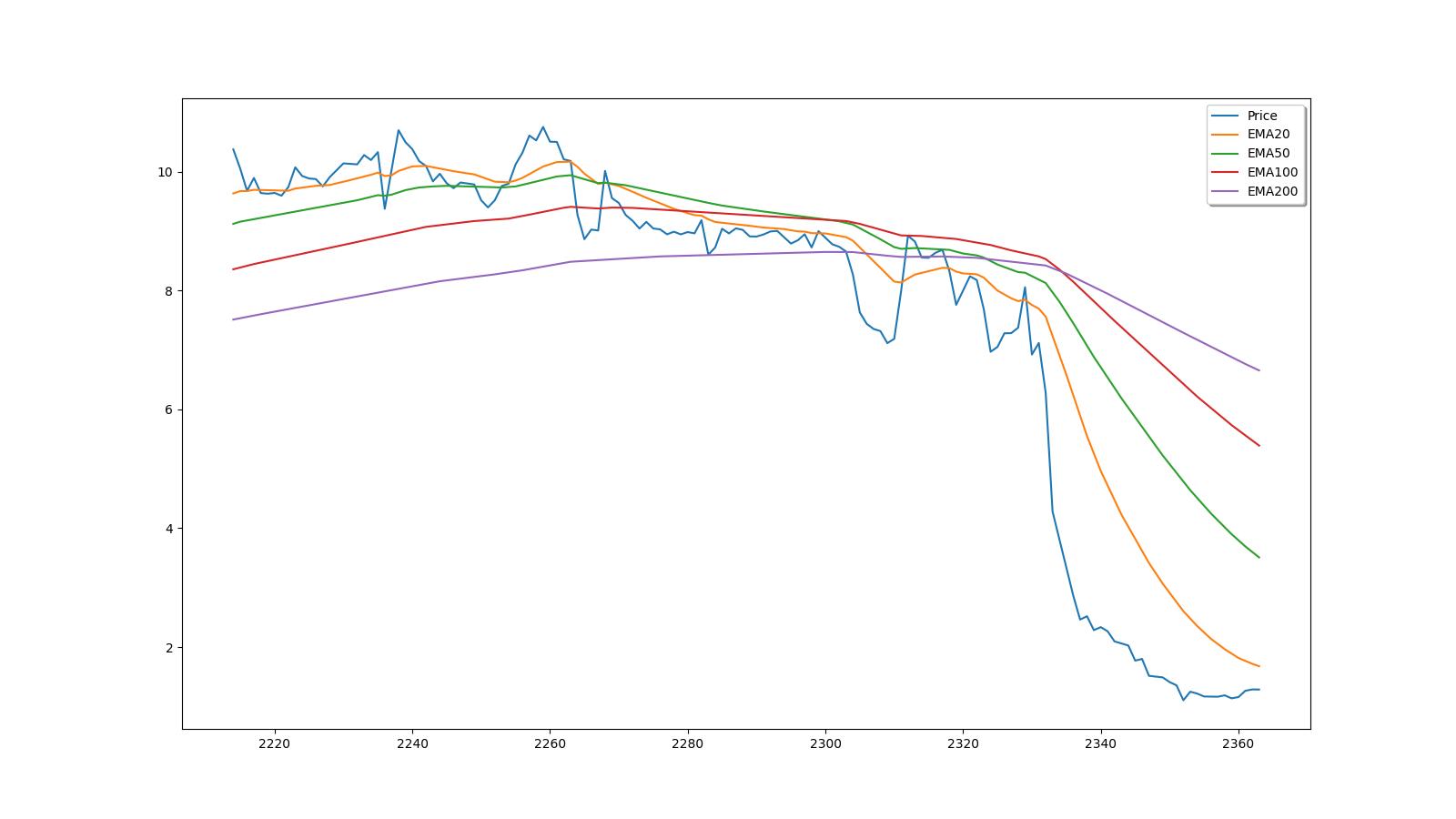 Prometeus Exponential Moving Averages