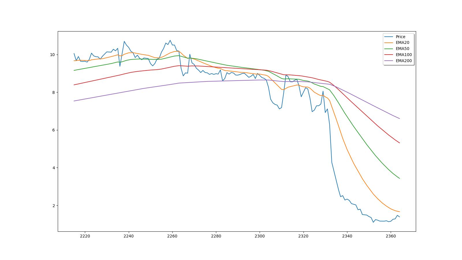 Prometeus Exponential Moving Averages