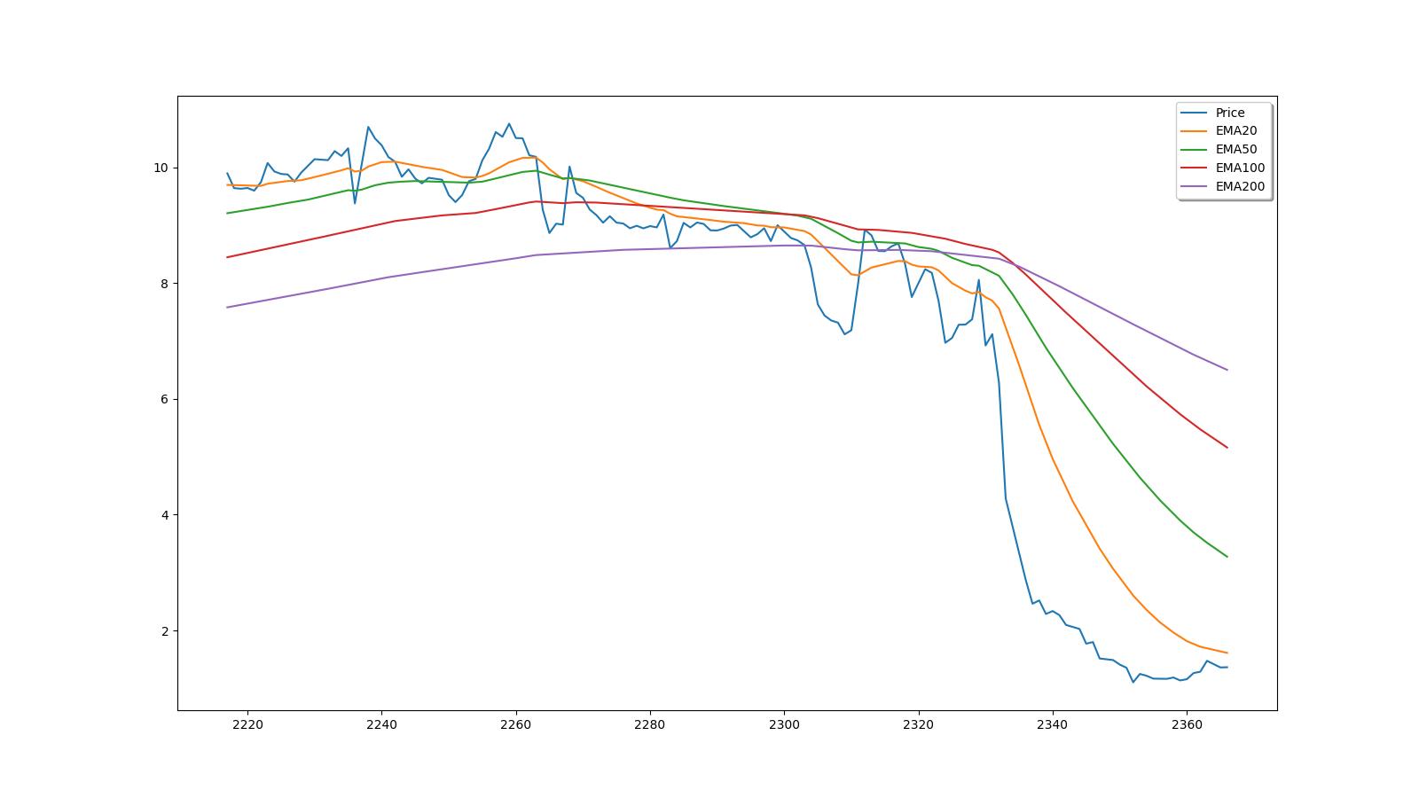 Prometeus Exponential Moving Averages