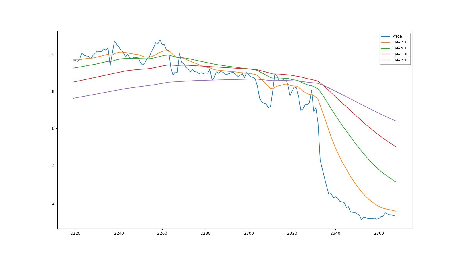 Prometeus Exponential Moving Averages