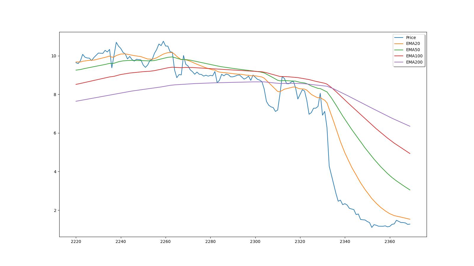 Prometeus Exponential Moving Averages